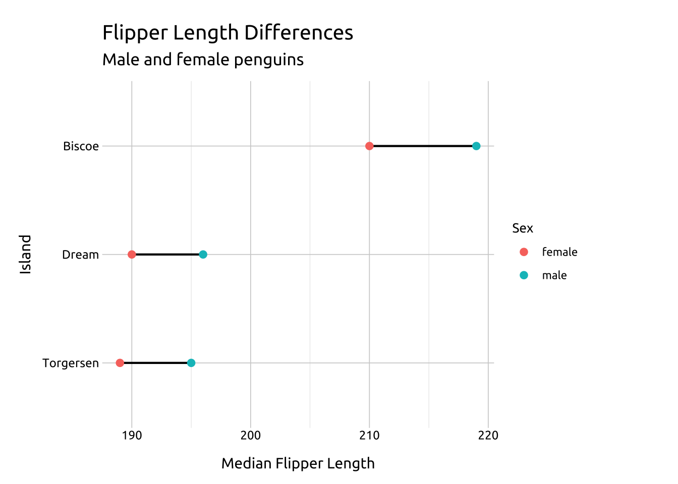 Ggplot2 Gallery Cleveland Dot Plot
