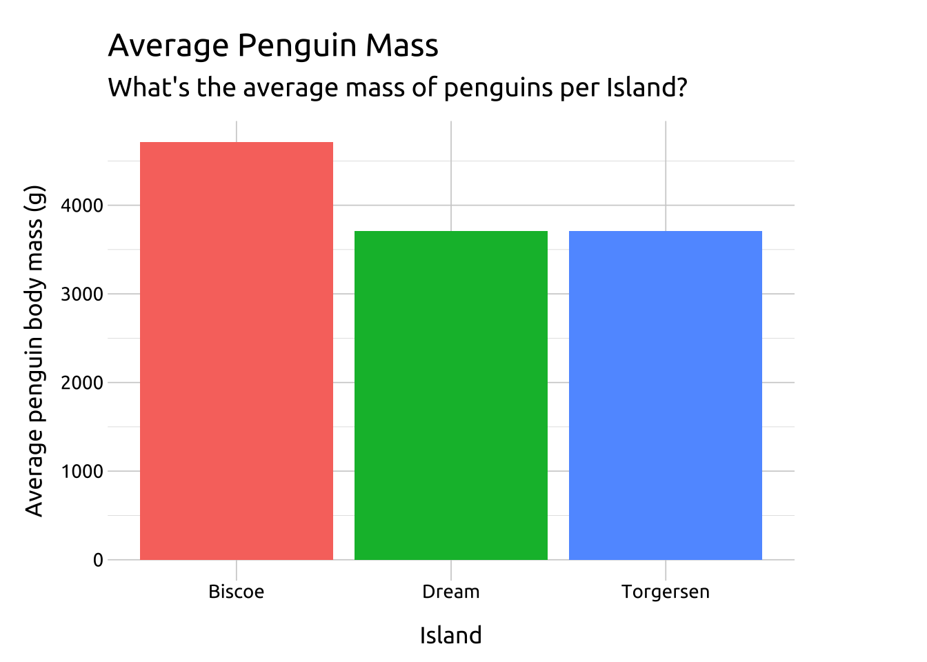 Ggplot2 Gallery Grouped Bar Graphs